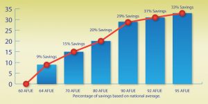 What is a Good AFUE Rating - Stratton Heating & Air Conditioning